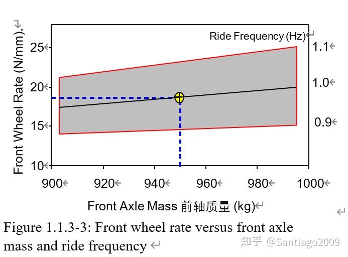 汽车悬架的设计方法论翻译（2) - Ride Mode垂向（平顺性）模式 - 知乎