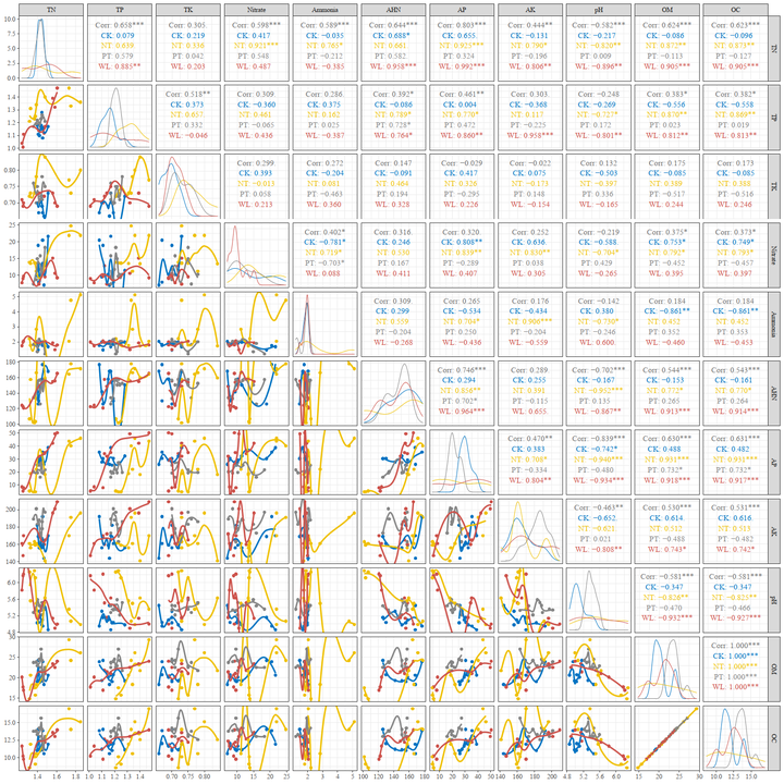 R统计绘图-多变量相关性散点矩阵图(GGally::ggpairs()) - 知乎