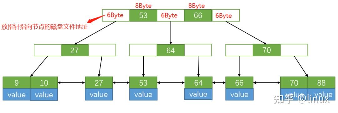 为什么MySQL索引要采用 B+tree ？不用二叉树、红黑树 - 知乎