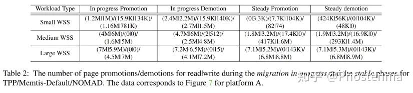 论文阅读 NOMAD: Non-Exclusive Memory Tiering via Transactional Page Migration - 知乎