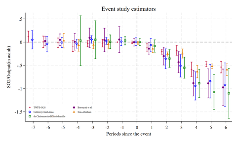 Stata：异质性稳健DID估计量方法汇总 - 知乎