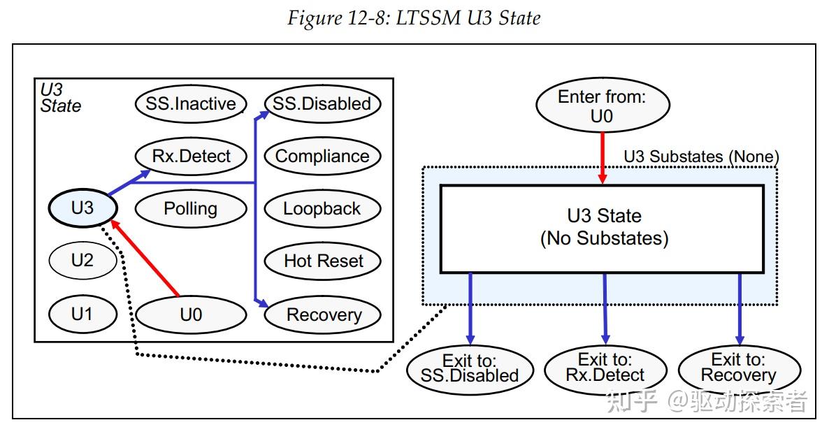 USB 3.0 LTSSM 状态机 - 知乎