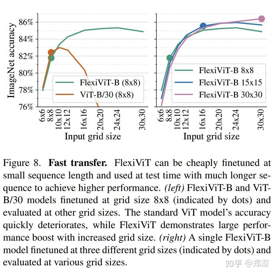 FlexiViT: 论文笔记 (CVPR'23) - 知乎