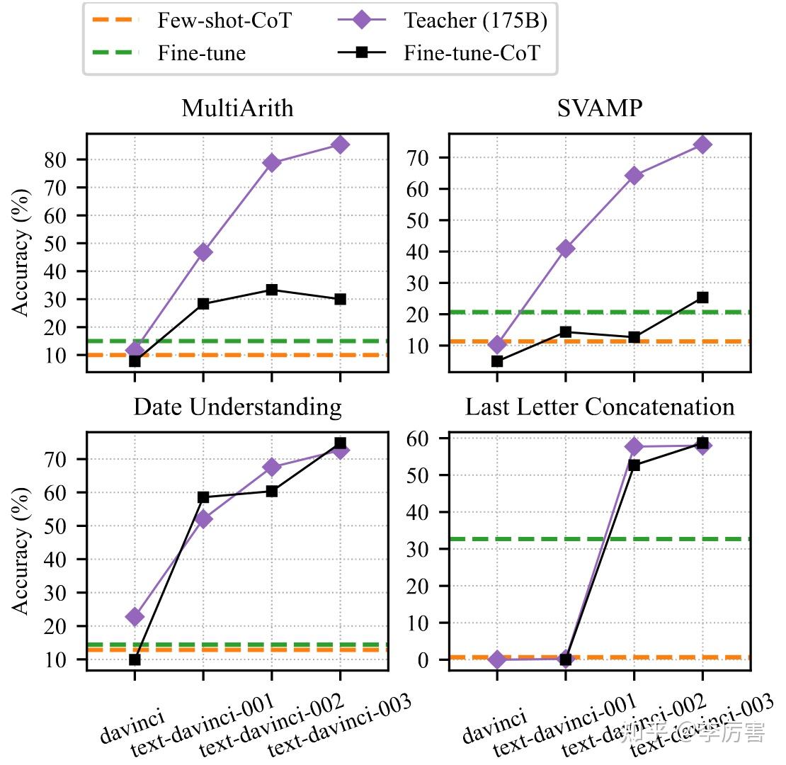Large Language Models Are Reasoning Teachers(ACL 2023) - 知乎