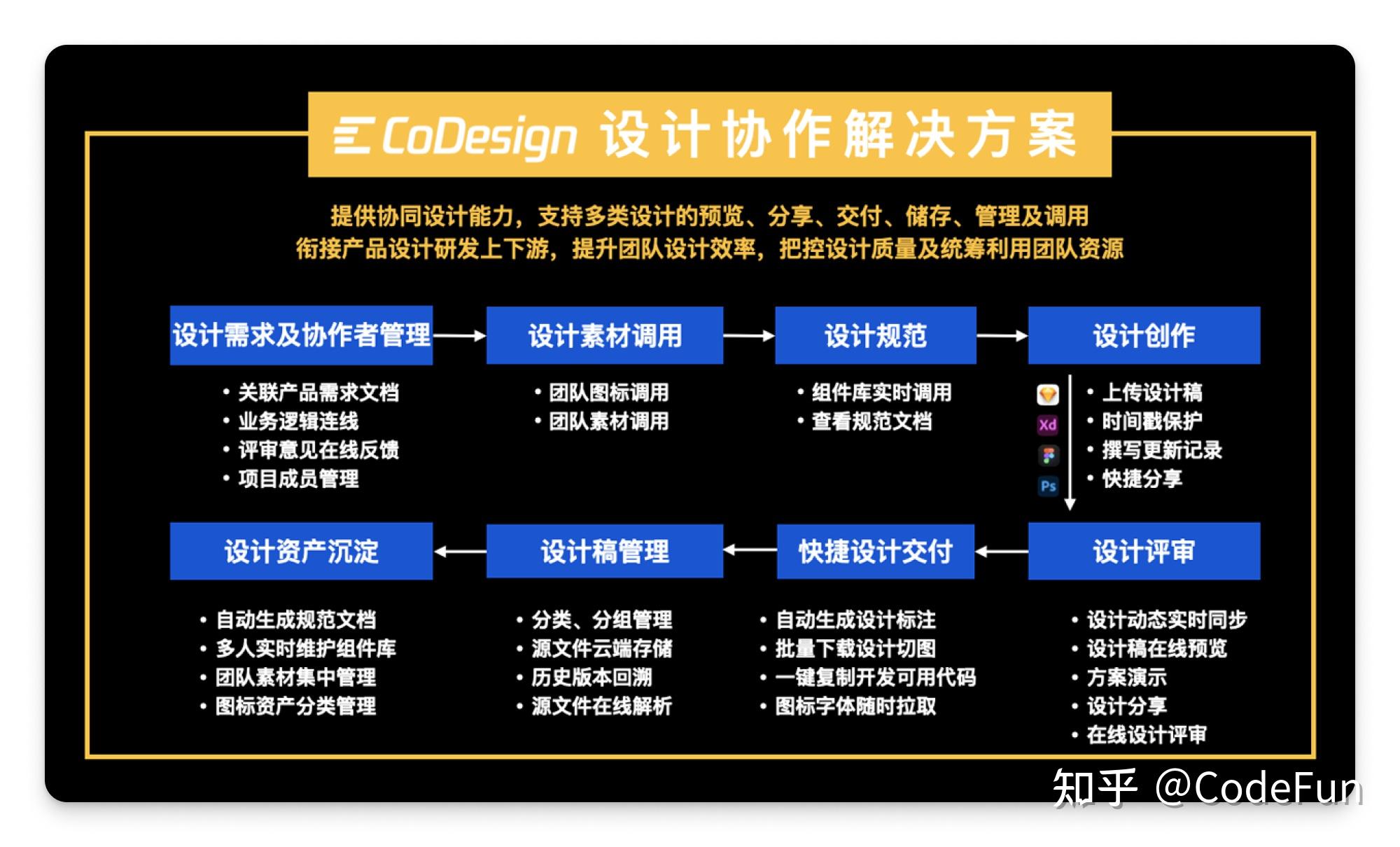 重磅！CodeFun 推出 PaaS 服务，携手腾讯 CoDesign 赋能前端 - 知乎