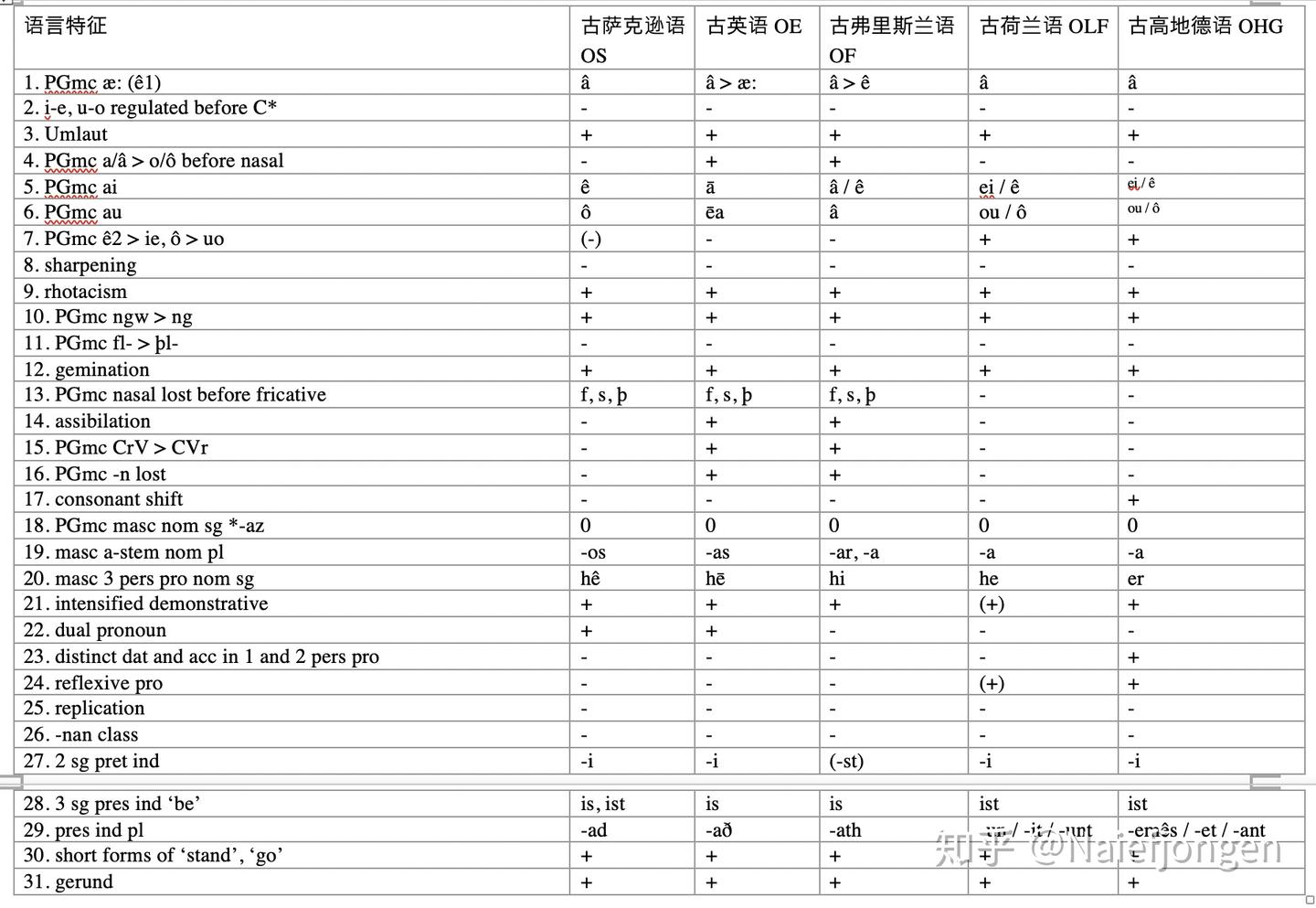 历史语言学读书笔记：日耳曼语族（10）关于日耳曼语言分类的问题 - 知乎