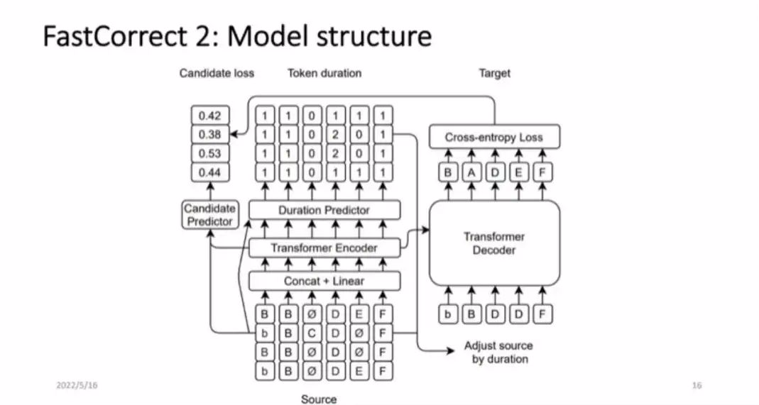 FastCorrect：语音识别快速纠错模型丨RTC Dev Meetup - 知乎