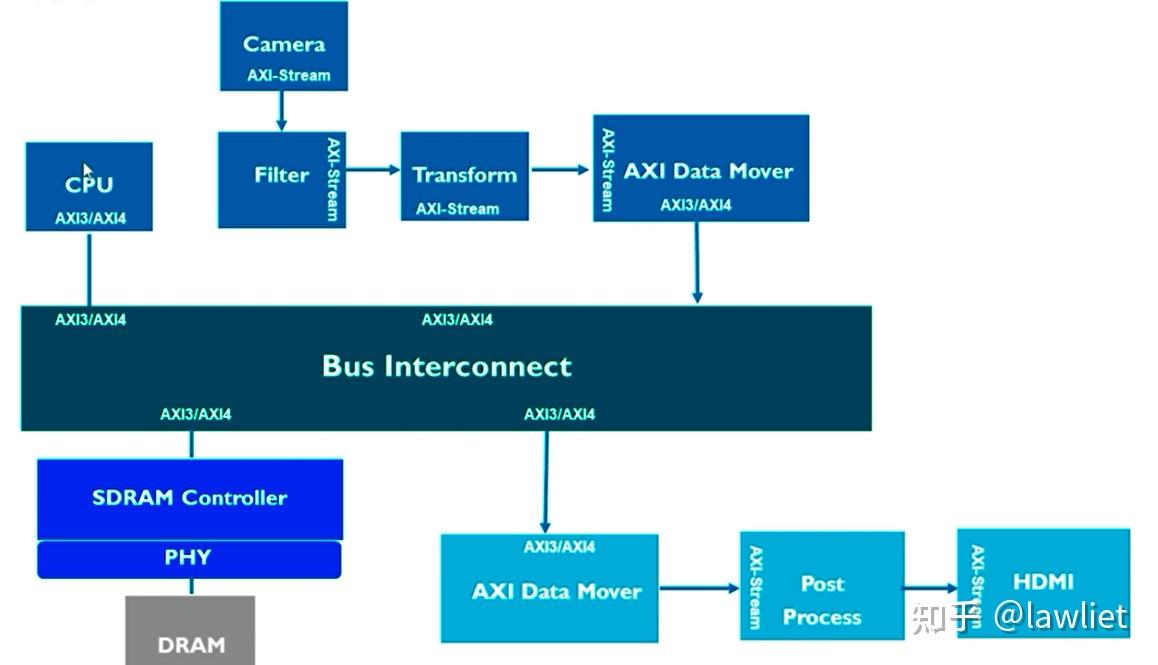 深入理解AMBA总线（十五）AXI-stream - 知乎
