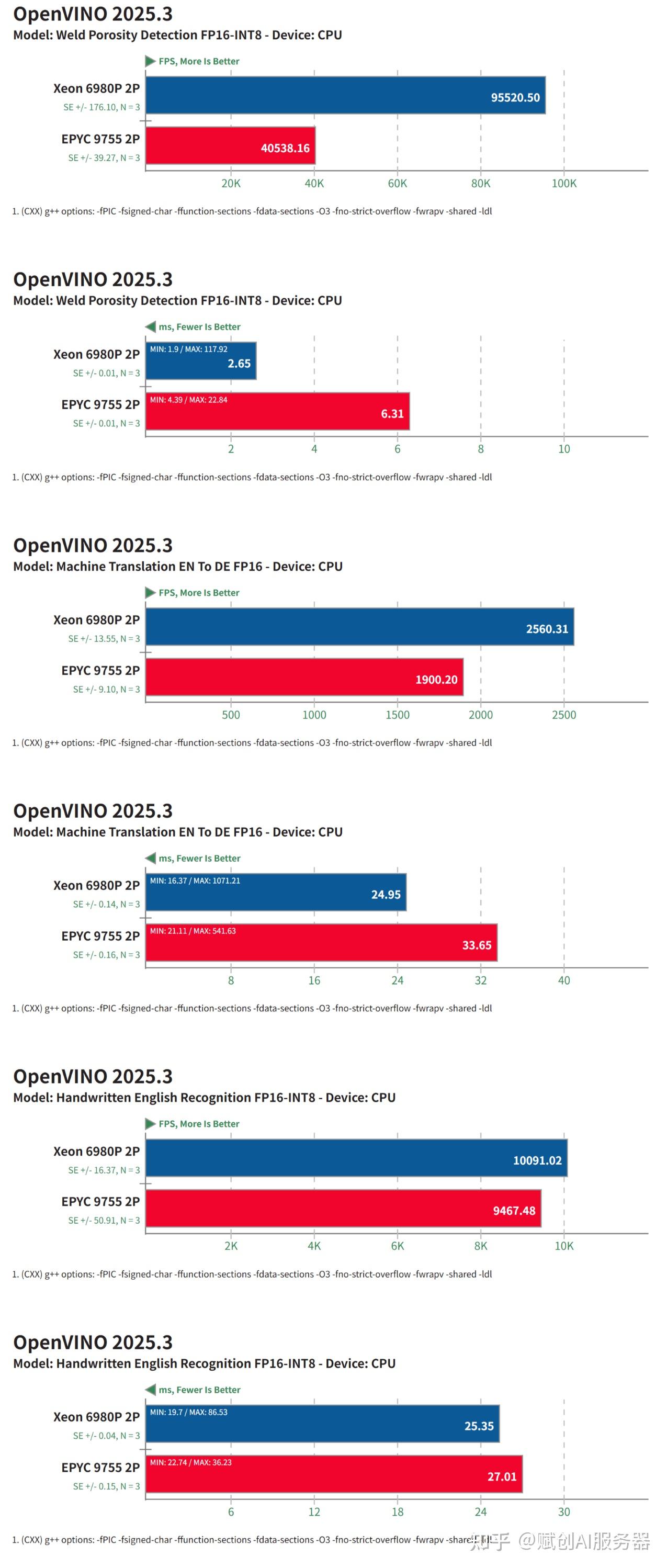2025年末128核CPU实测：AMD EPYC 9755 vs Intel Xeon 6980P，谁才是服务器真王者？ - 知乎