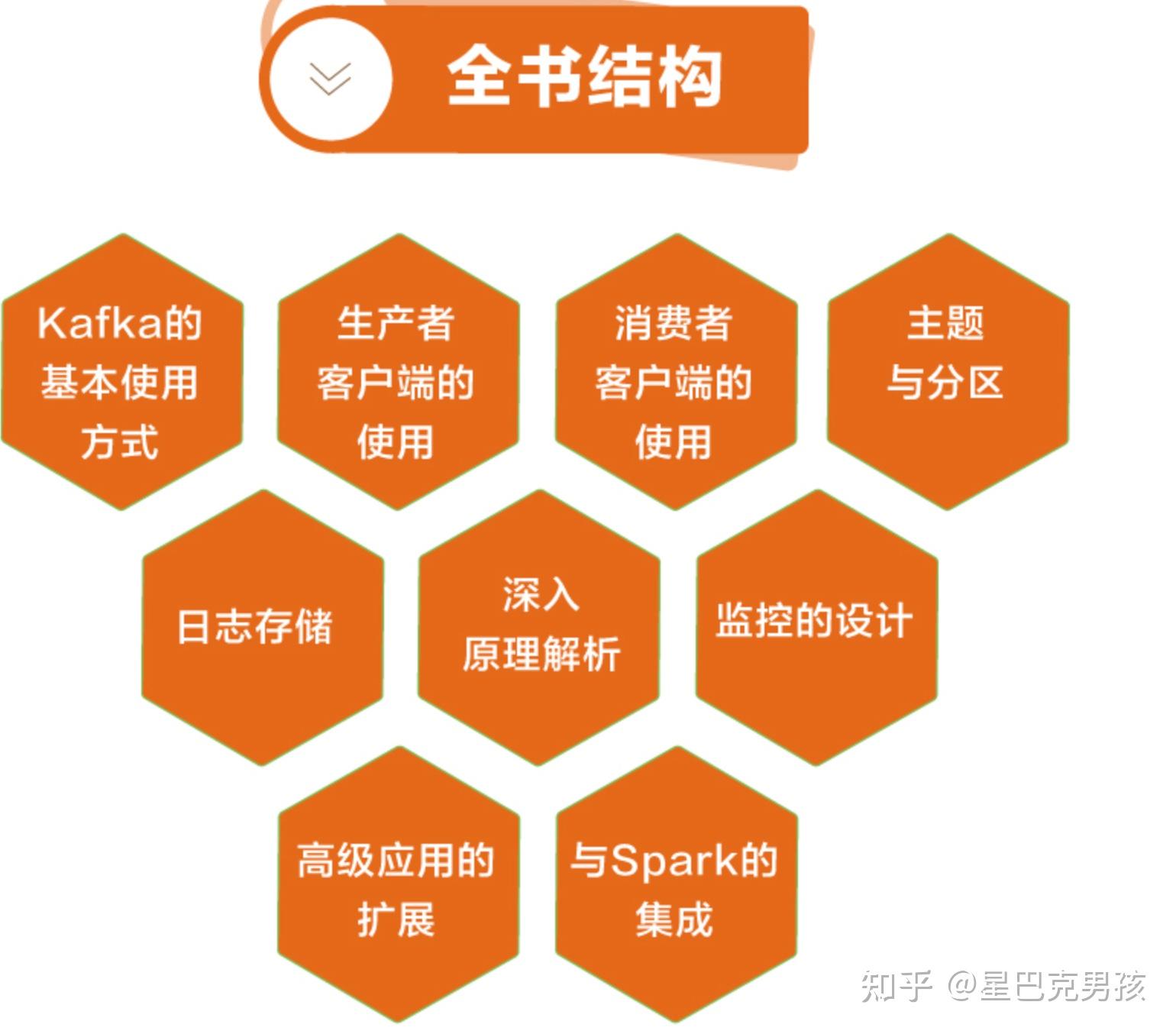 Kafka系列丛书推荐之《深入理解kafka:核心设计与实践原理》 知乎