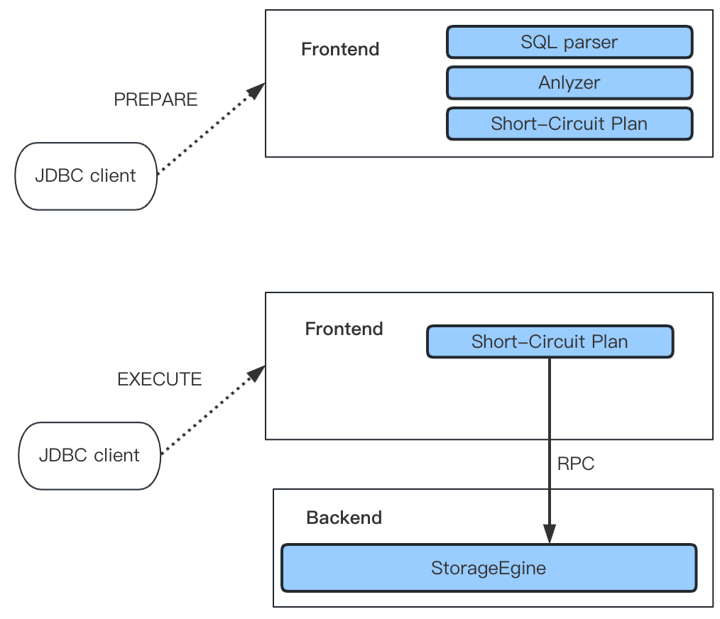 并发提升 20+ 倍、单节点数万 QPS，Apache Doris 高并发特性解读 - 知乎