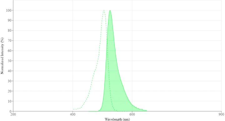 DCFH-DA（性质、储备液配置、溶解性数据、光谱） - 知乎