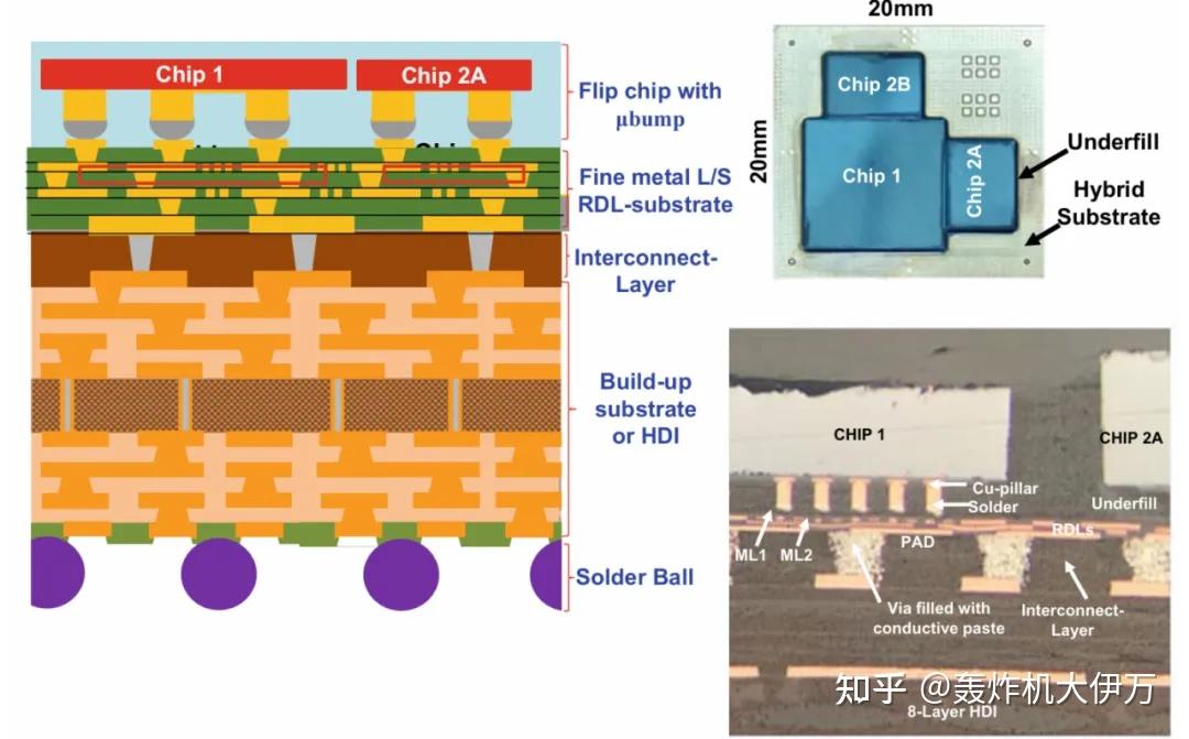 半导体异构集成封装类型：2D、2.1D、2.3D、2.5D和3D封装详解 - 知乎
