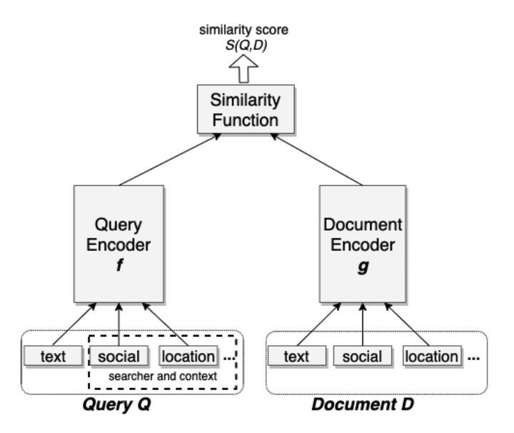 论文笔记 | Embedding-based Retrieval in Facebook Search - 知乎