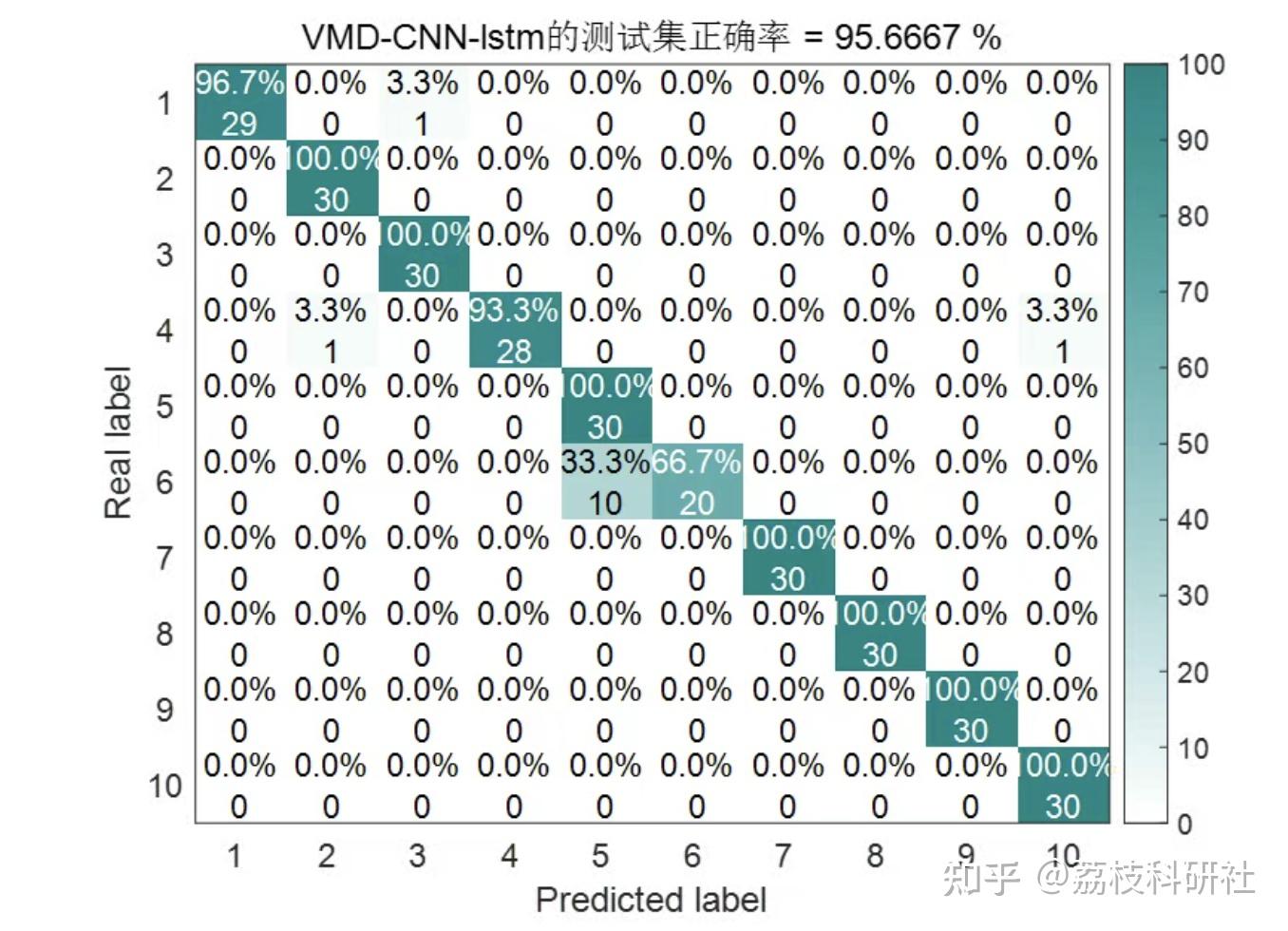 【轴承故障诊断】基于VMD-CNN-BILSTM的轴承故障诊断研究【西储大学数据】（Matlab代码实现） - 知乎