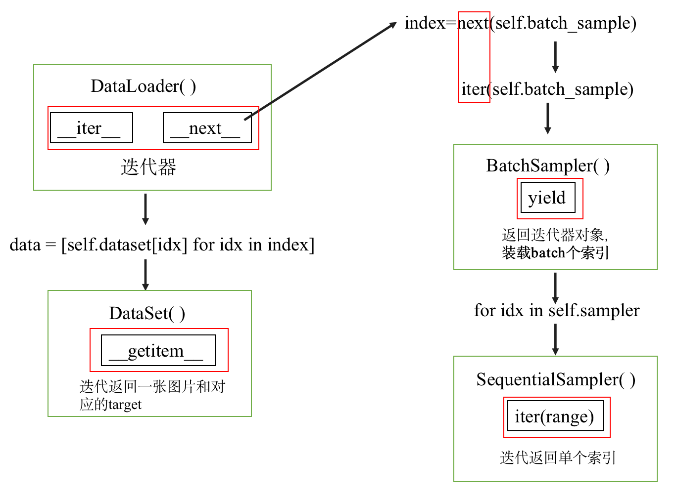 DataLoader原理解析 (最简单版本实现) - 知乎