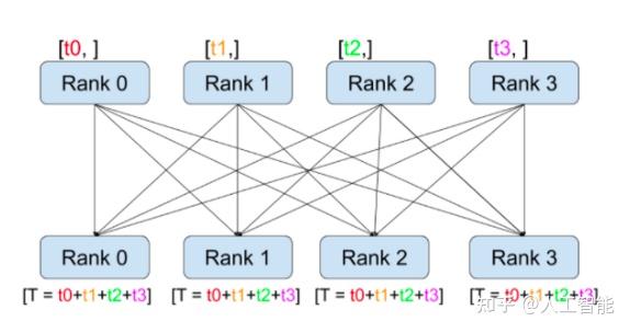彻底搞清楚torch. distributed分布式数据通信all_gather、all_reduce - 知乎