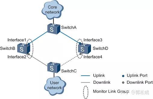 【网络干货】Smart Link可靠性技术详解 - 知乎