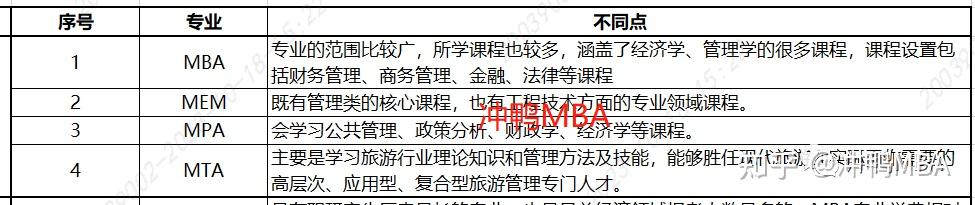 2025考研 | 一文搞清楚MBA/MEM/MPA/MTA - 知乎