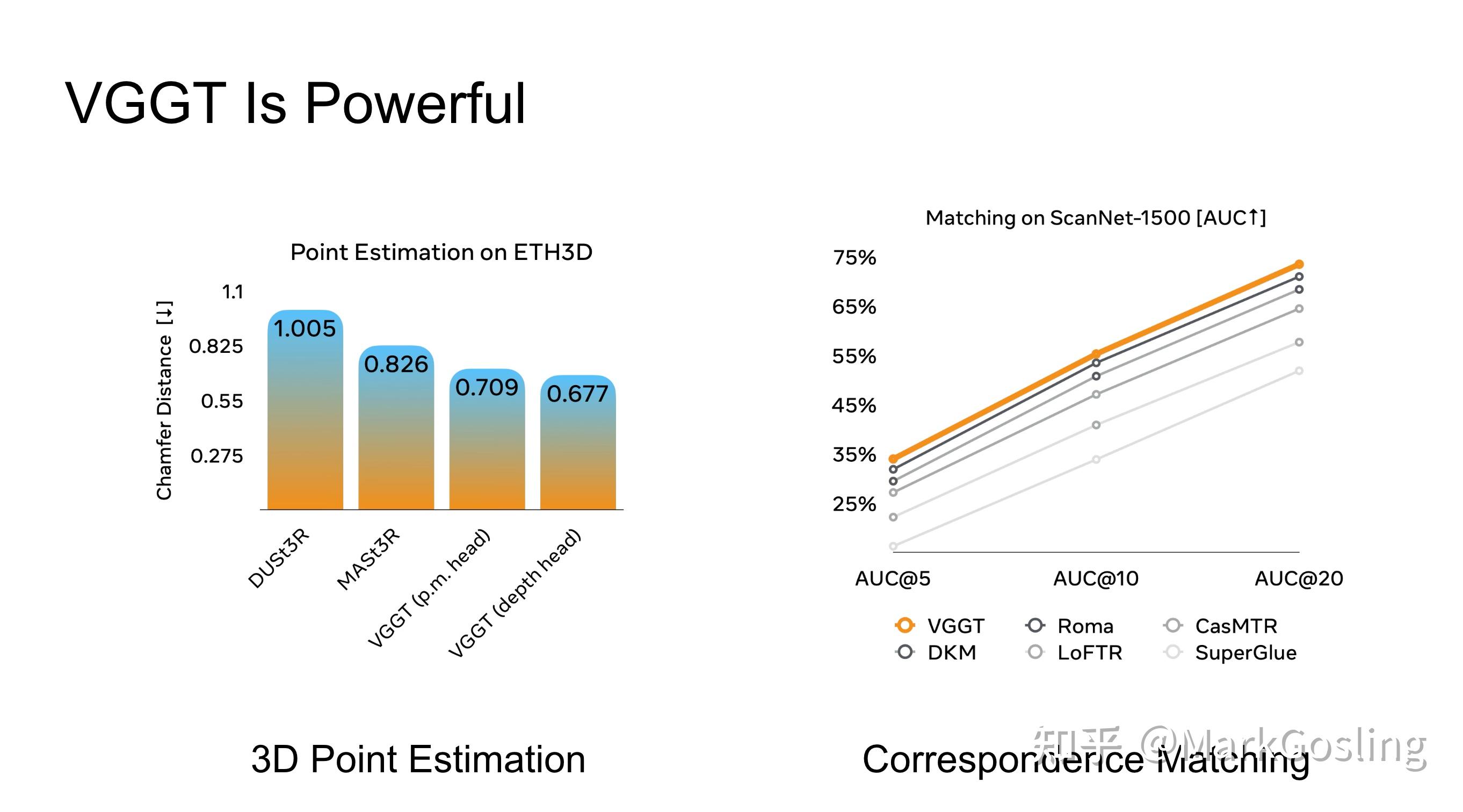 【三维重建】VGGT：告别漫长等待，几秒解锁3D世界的CVPR黑马 - 知乎