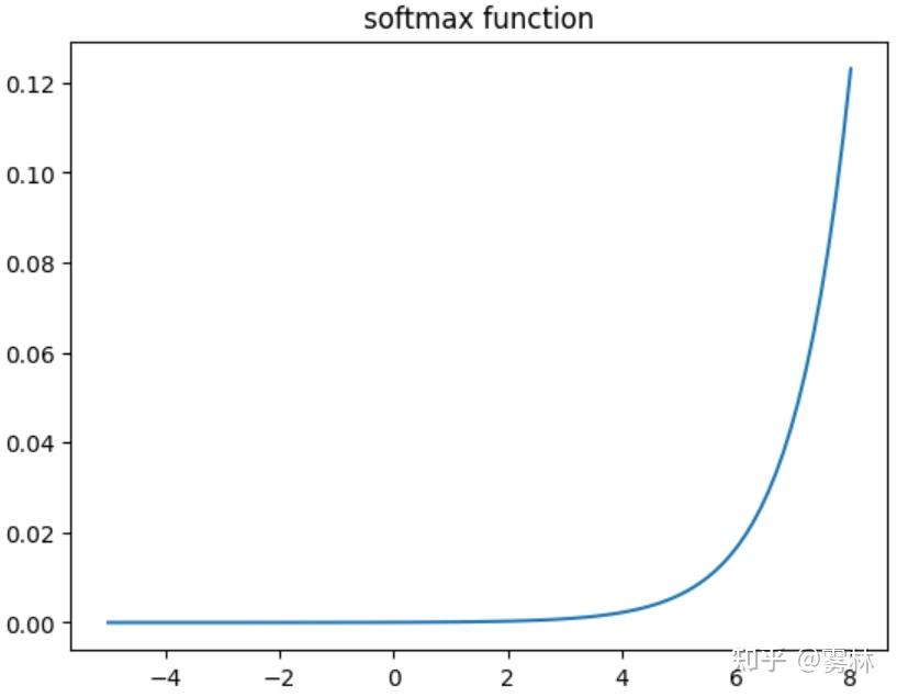 Pytorch的softmax - 知乎