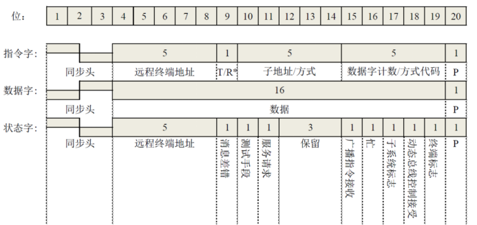 技术干货 | 基于Modelica的1553B总线模型设计 - 知乎