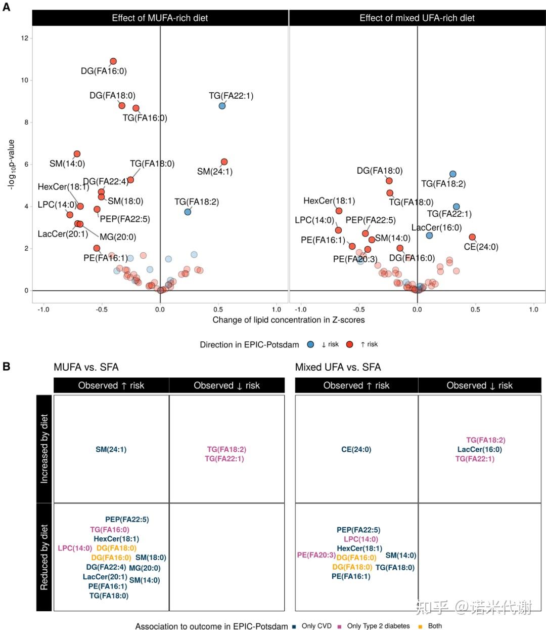 【Circulation】IF39.9！血浆脂质组大样本如何设计研究方案 - 知乎