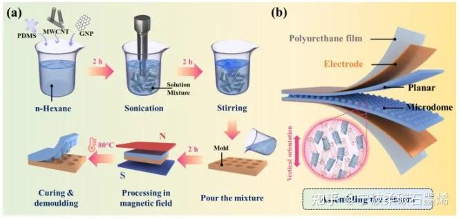 沈航《CEJ》：3D导电碳纳米管/石墨烯-PDMS压力传感器，用于健康监测、可穿戴设备等 - 知乎