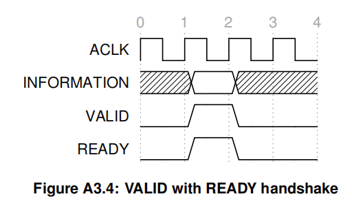 AXI（Advanced eXtensible Interface） 学习笔记(一) - 知乎