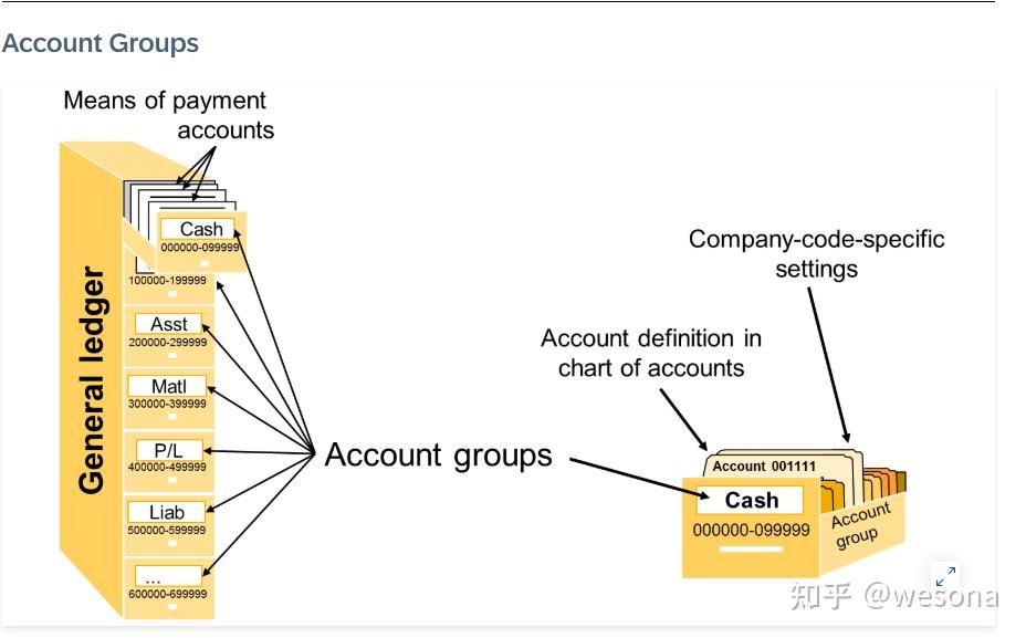 由浅入深学习SAP财务-之二总账模块 - 知乎