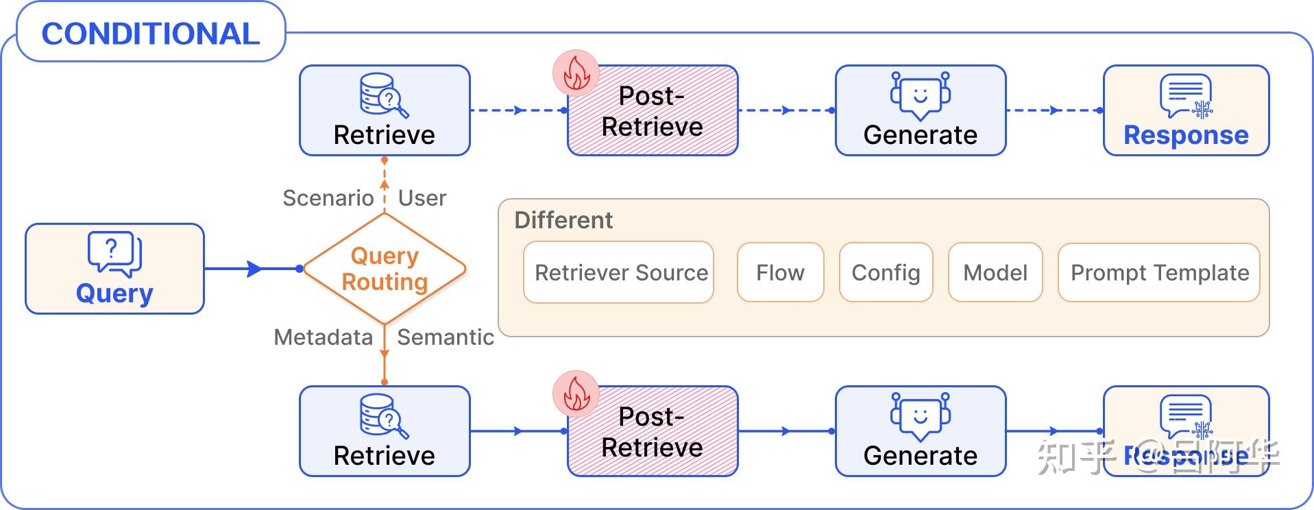 【RAG技术论文】《模块化RAG（Modular RAG）: 将RAG系统转变为乐高玩具一样的可重构框架》 - 知乎