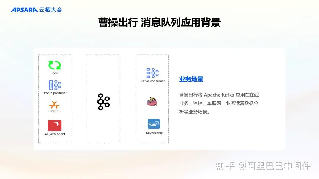 曹操出行借助 ApsaraMQ for Kafka Serverless 提升效率，成本节省超 20% - 知乎