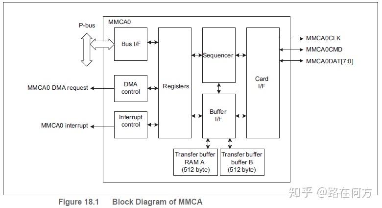 EMMC 驱动代码流程详解---MCU - 知乎