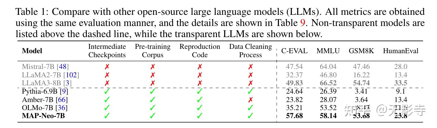 【LLM】MAP-Neo：双语大型语言模型系列 - 知乎