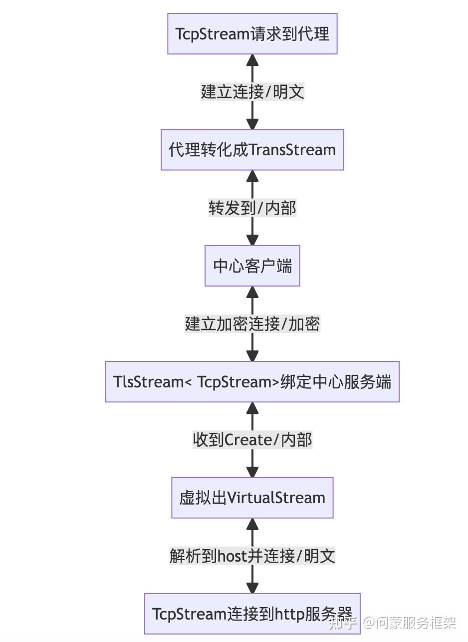 6. 用Rust手把手编写一个wmproxy(代理，内网穿透等), 通讯协议源码解读篇 - 知乎