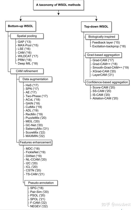 Deep Weakly-Supervised Learning Methods for Classifi and Localization ...