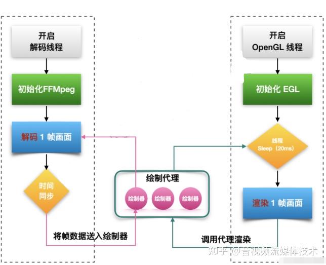【Android 音视频开发-FFmpeg音视频编解码篇】5.Android FFmpeg＋OpenGL ES播放视频 - 知乎
