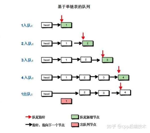 深入解析stack（栈）与queue（队列）的实现原理、应用场景与性能优化 知乎 