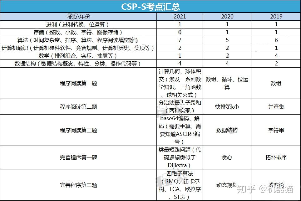 收藏！CSP-JS 2022报名步骤及考试时间等详情 - 知乎