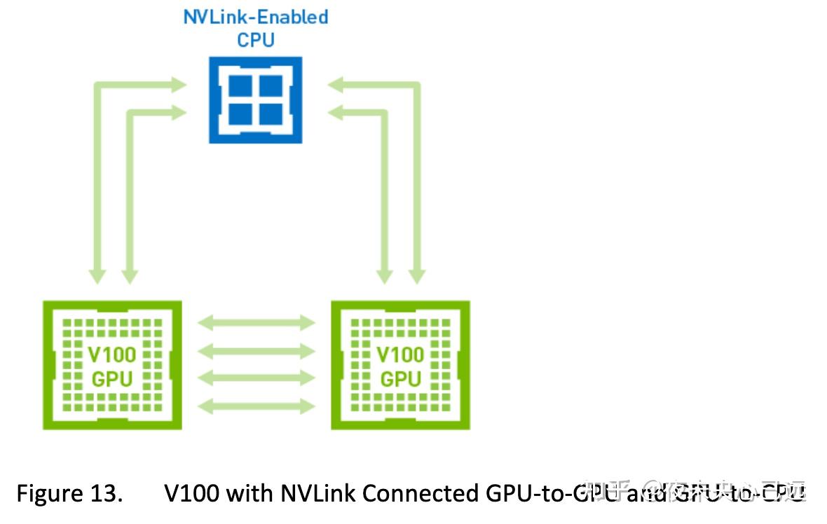 NVIDIA Tesla GPU架构解析 - V100篇 - 知乎