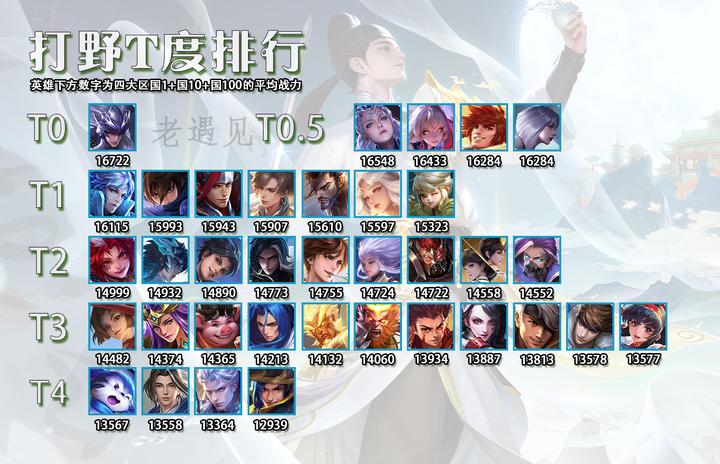 最权威的12月打野T度排行，马超一人T0，影才是黑马 - 知乎