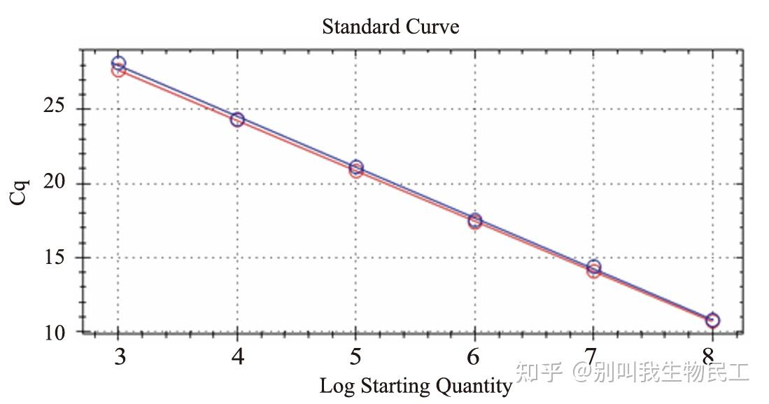 qPCR的标准曲线如何制作？引物的扩增效率？ - 知乎