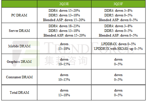 预测第三季度DRAM均价跌幅将在0-5%，三大原厂最新动态 - 知乎