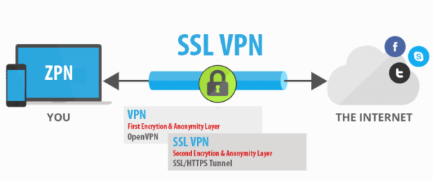 SSL VPN是什么？能用来搞什么大事呢？ - 知乎