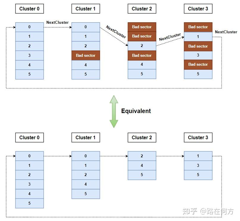 聊聊S32G3 M核的FEE fls的实现机制 - 知乎