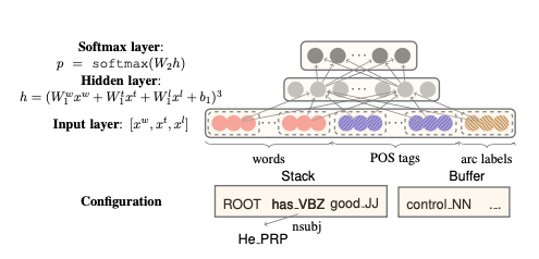 A Fast and Accurate Dependency Parser using NN - 知乎