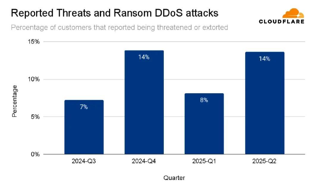 2025 年第二季度全球 DDoS 威胁形式报告｜超大规模 DDoS 攻击激增 - 知乎