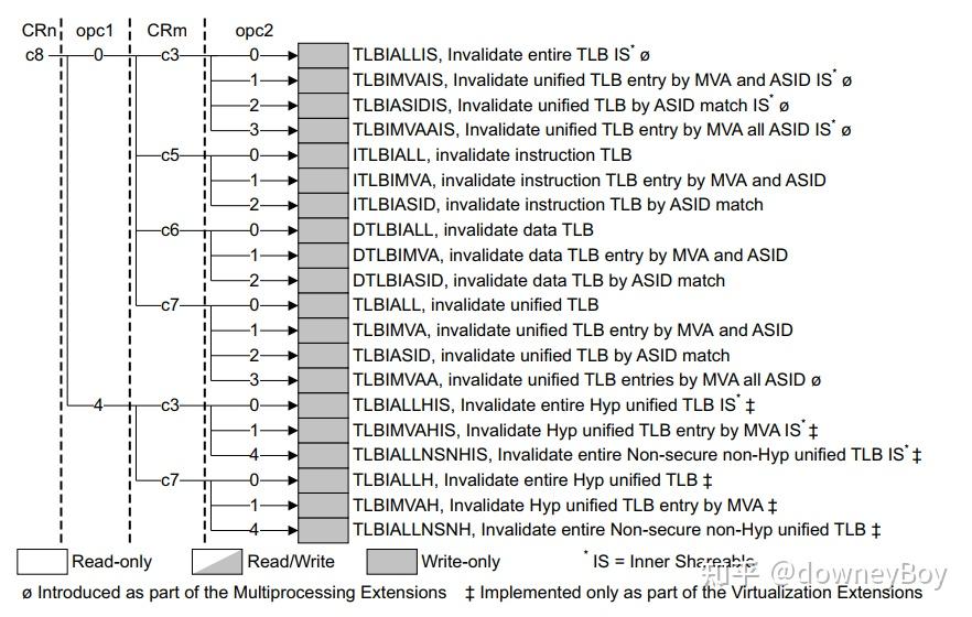armv7-A系列6-协处理器cp15 - 知乎