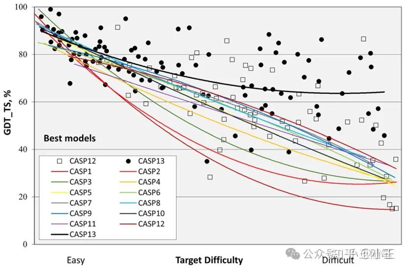 AlphaFold1简介：来自2024年的回顾 - 知乎