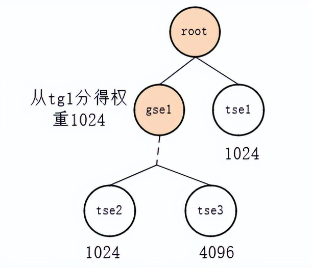 深入讲解CFS组调度！（下） - 知乎